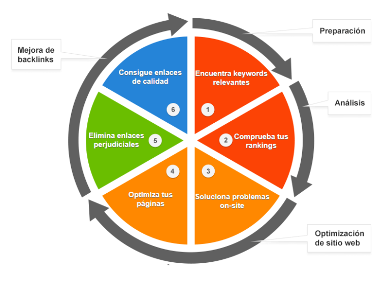 Agencia SEO en Murcia | La Fábrica Online